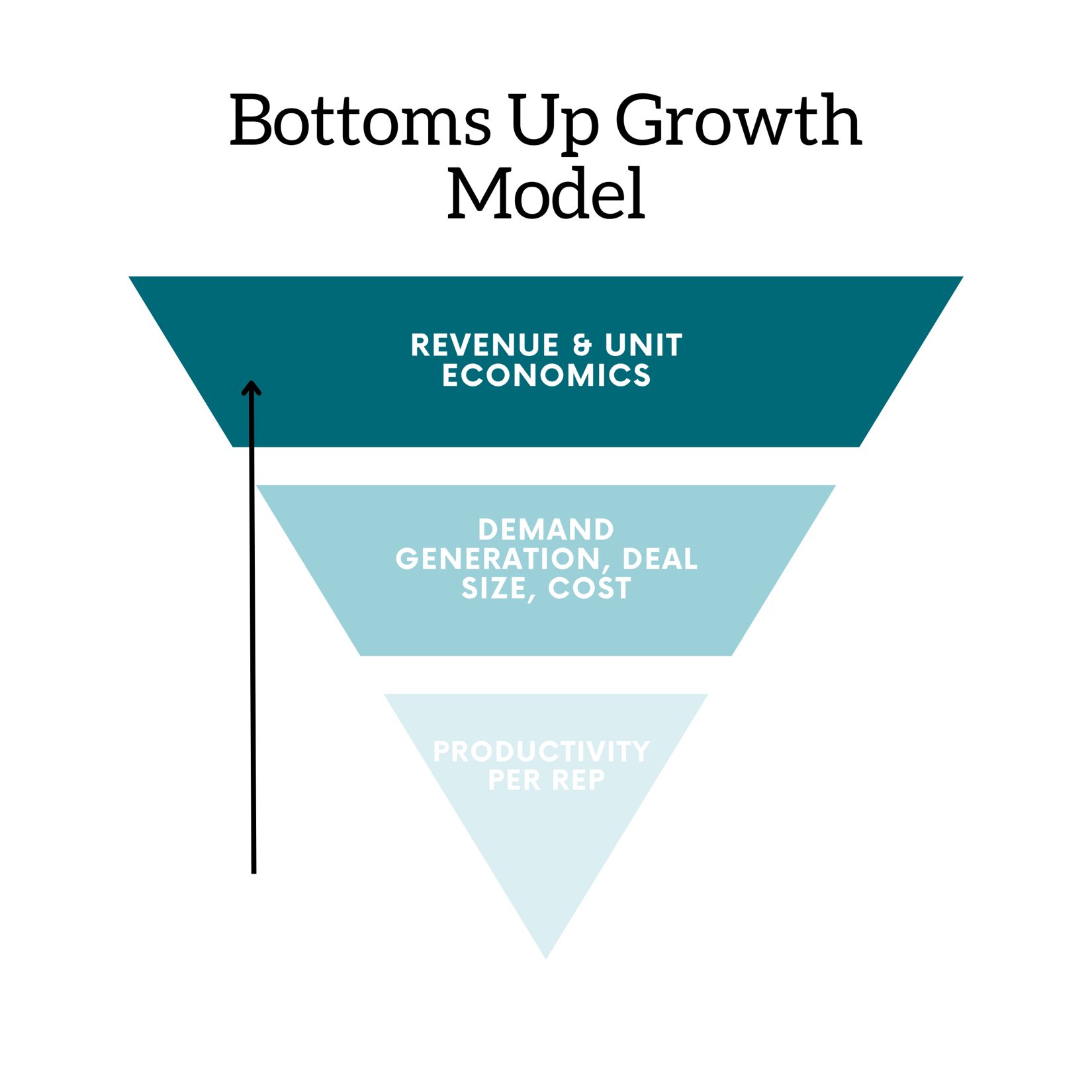 The Secret Weapon to GTM Scaling: Bottoms Up Model