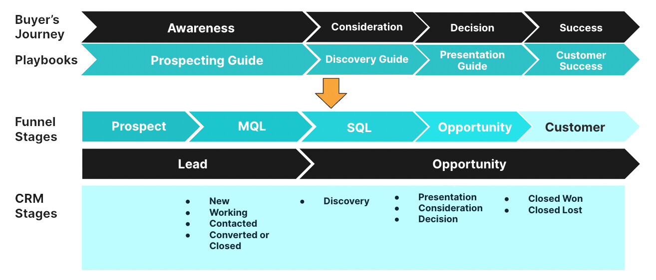 3 Steps to Align Your Sales Process to Your Buyer's Journey