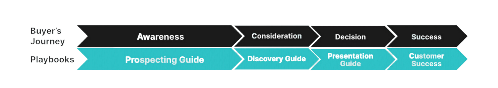 5 Steps to Build Your First GTM Playbook