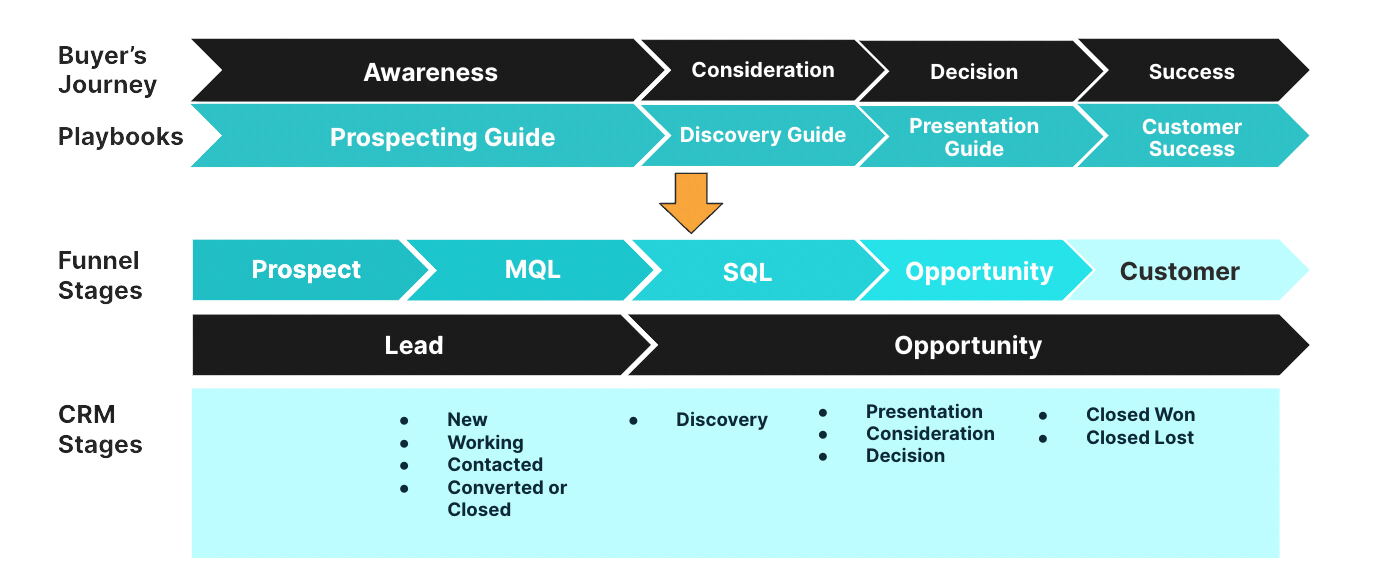 5 Steps to Build Your First GTM Playbook