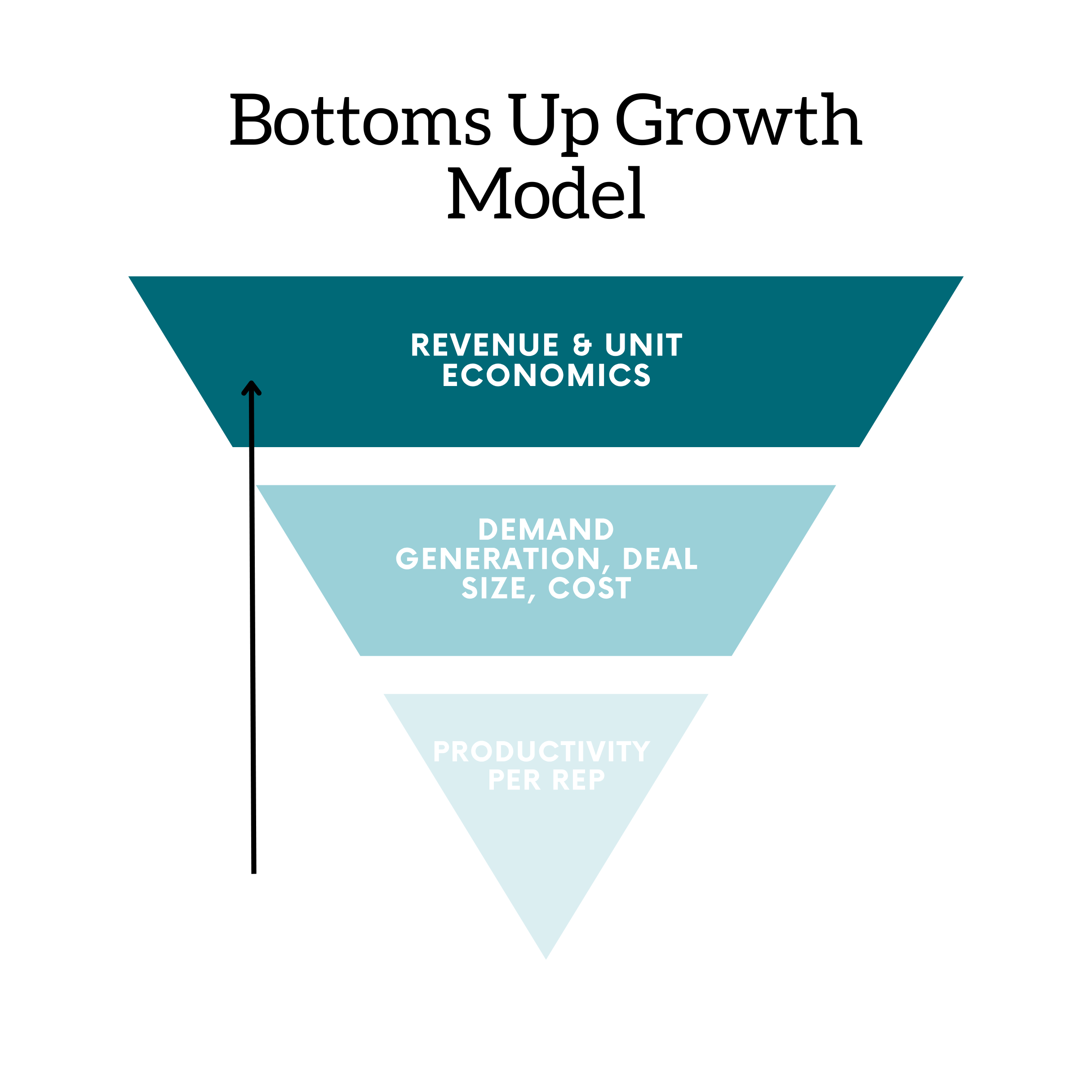 The Secret Weapon to GTM Scaling: Bottoms Up Model